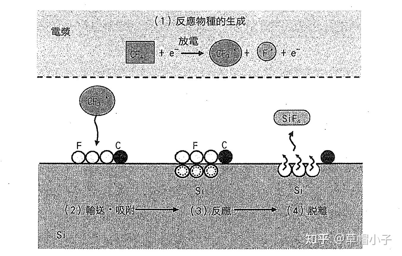 Dry etch反应过程、非等向蚀刻原理以及sidewall protect - 知乎
