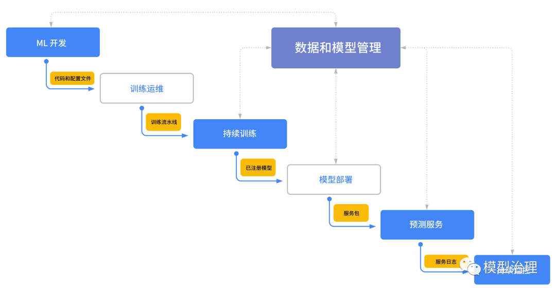 谷歌 MLOps 实践者指南：机器学习的持续交付和自动化框架 - 知乎