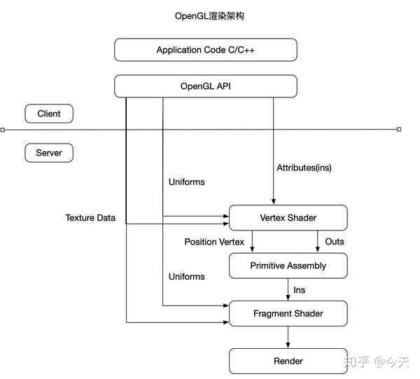 OpenGL学习 - OpenGL常见函数 - 知乎