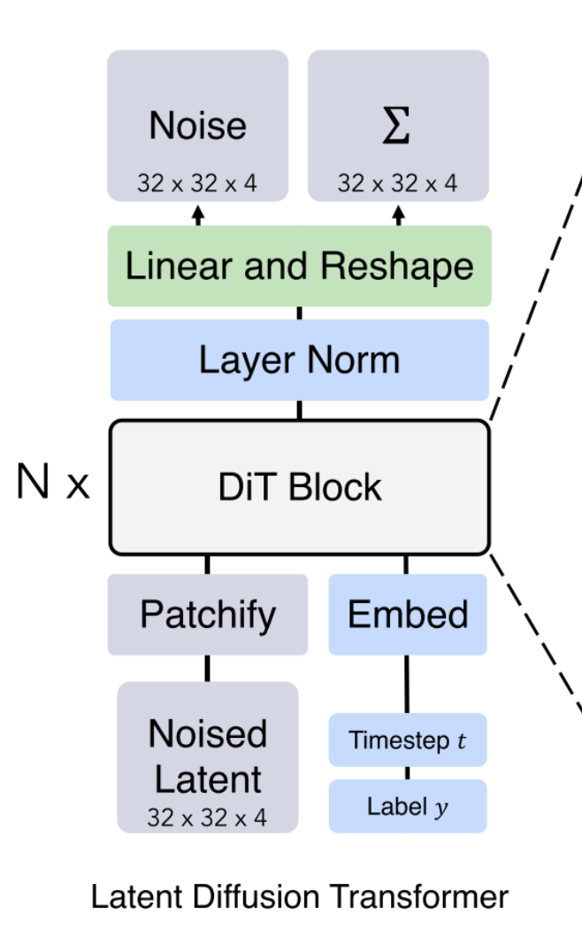 Scalable Diffusion Models with Transformers 读书笔记 - 知乎
