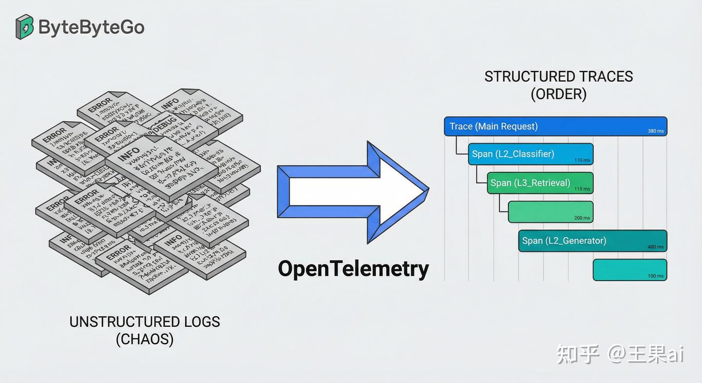 Agent篇(15)：编排治理层 (Layer 7) —— 上帝视角：全链路追踪、成本监控与自动化评估体系 - 知乎