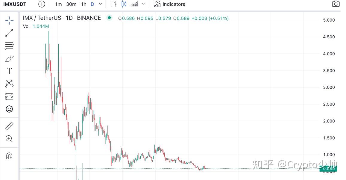 Immutable X 将解锁1.5亿镁$IMX！创办人信心喊话：已与投资者沟通，不会立即抛售 - 知乎