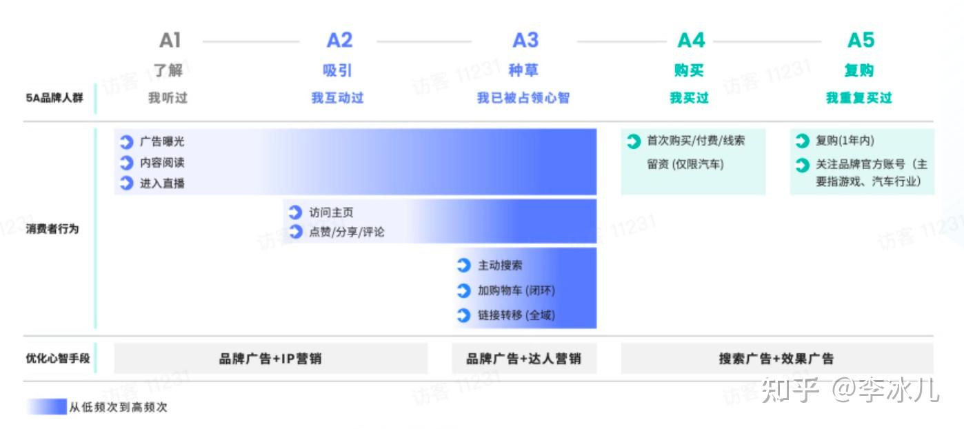 字节的5A模型与小红书的IDEA模型区别 - 知乎