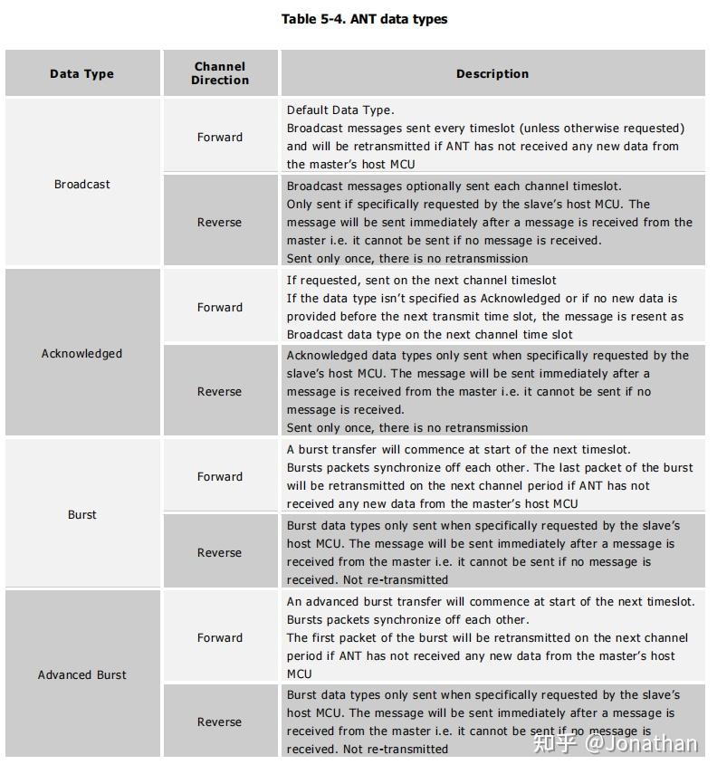 Ant消息协议和使用 (1/3) - 知乎