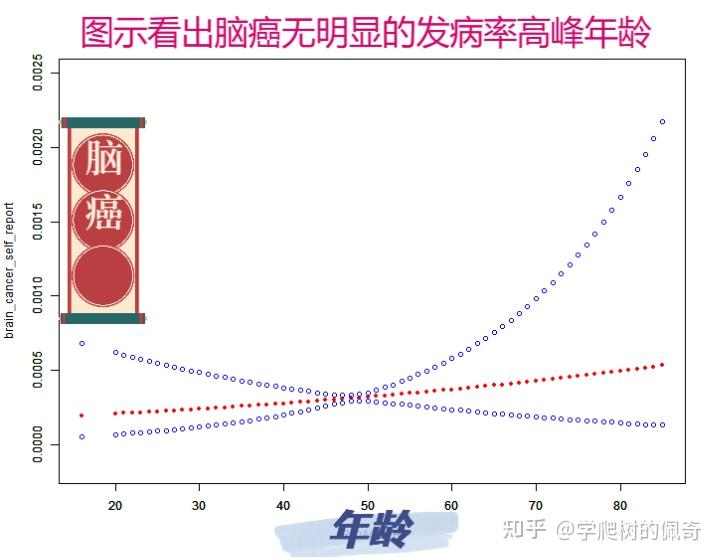 NHANES数据库练手DAY1（年龄与肿瘤） - 知乎