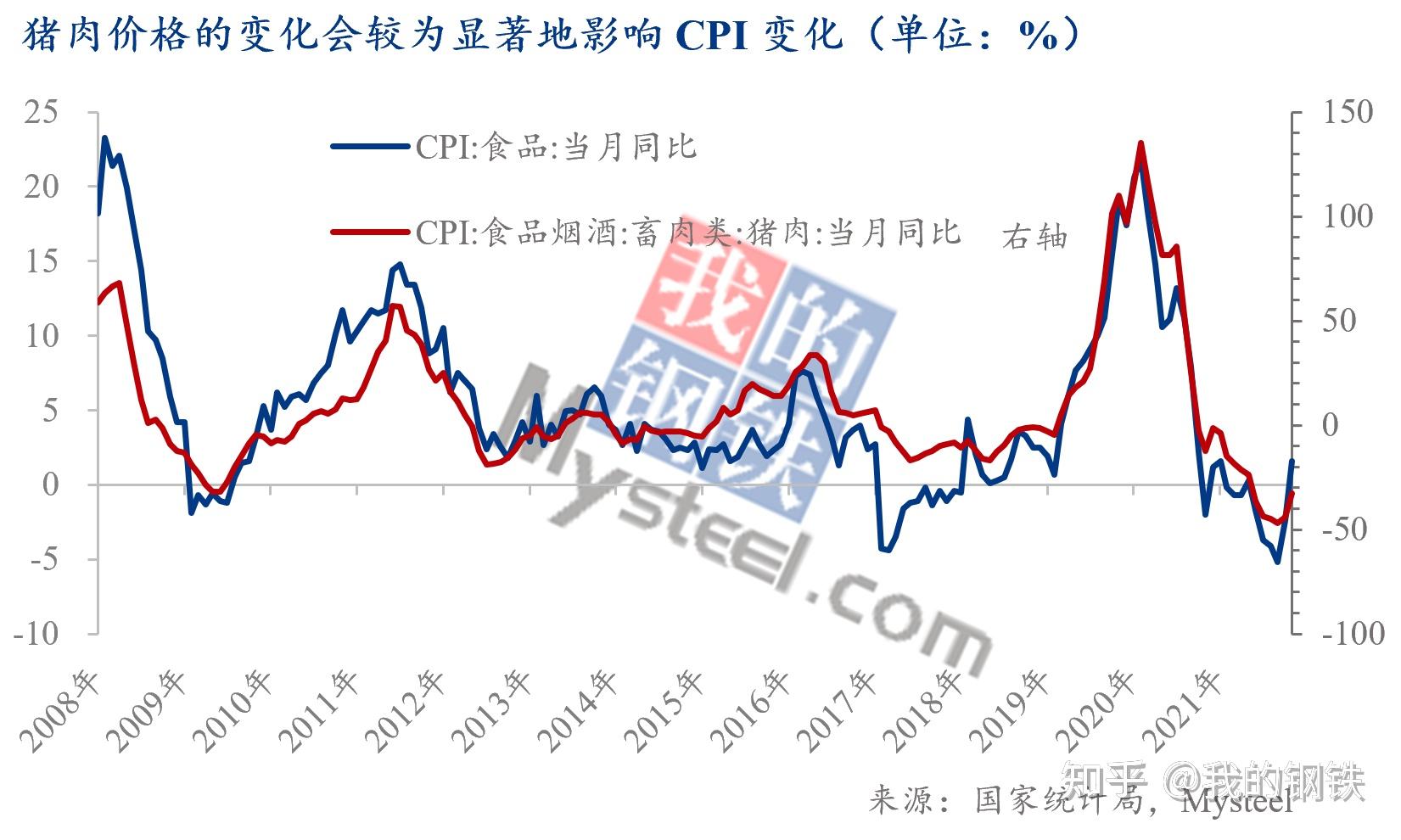 2022年CPI走势分析：PPI对CPI的传导 - 知乎