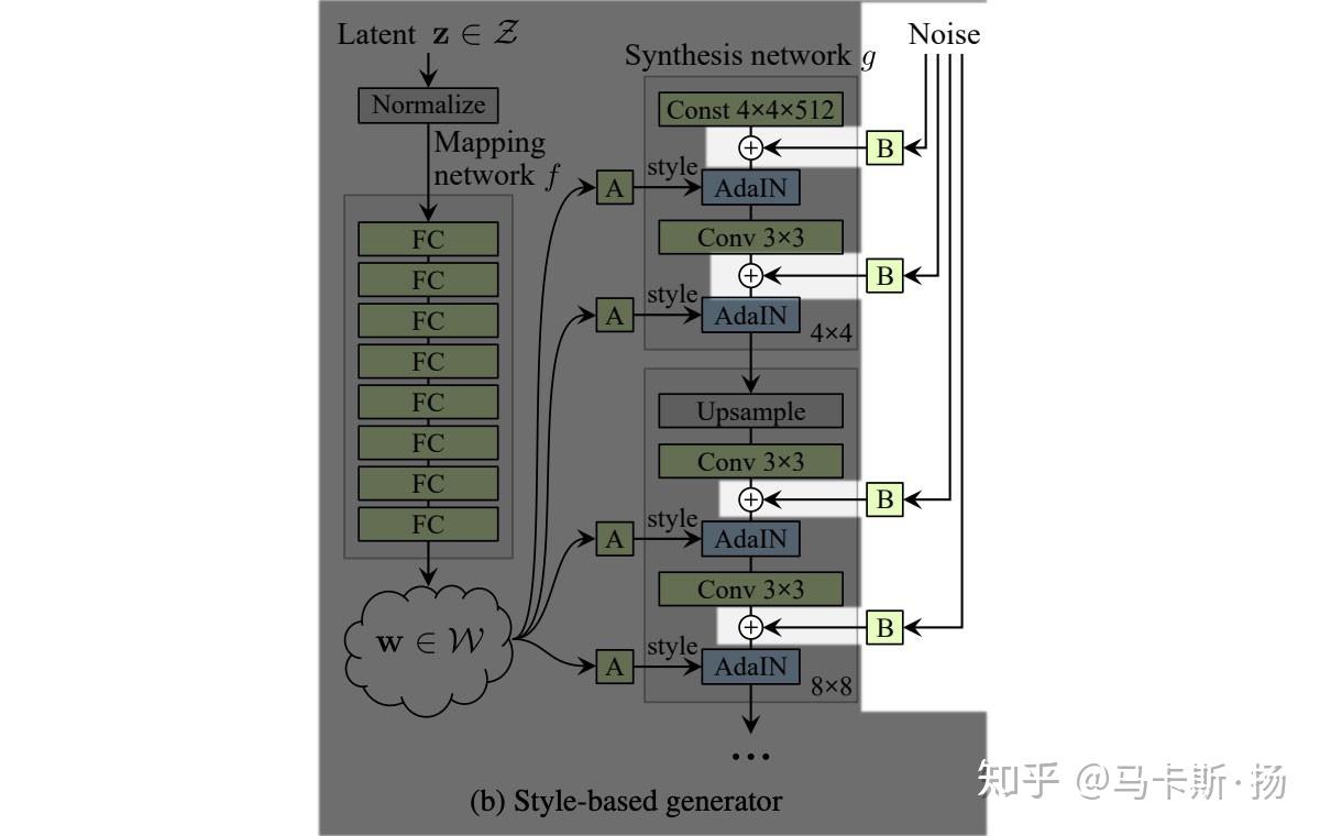 生成对抗网络-styleGAN&styleGAN_v2 - 知乎