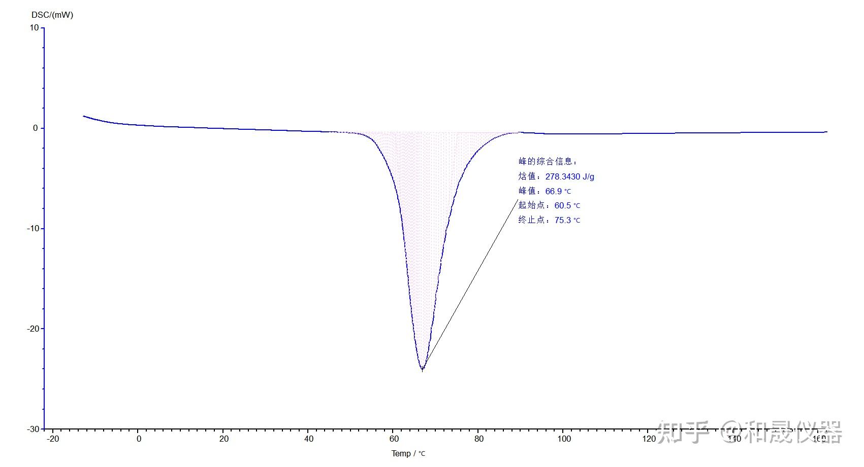 DSC测试PEG熔点，相变温度热焓 - 知乎