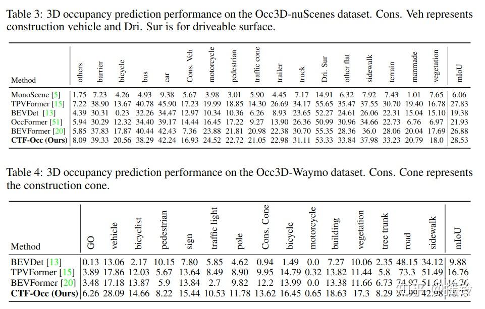 【粗读】Occ3D: A Large-Scale 3D Occupancy Prediction Benchmark for Autonomous Driving - 知乎