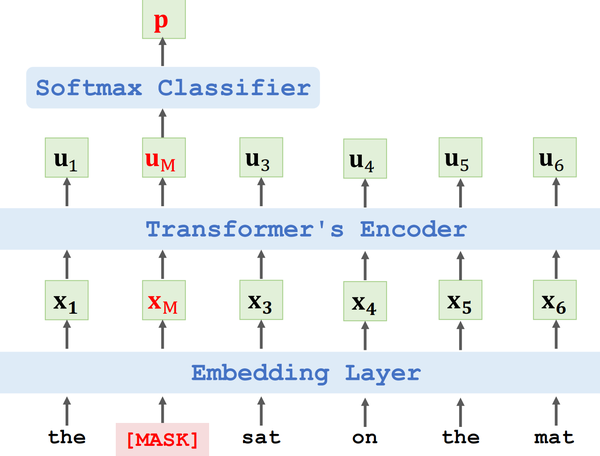 BERT原理及Pytorch代码实现 - 知乎