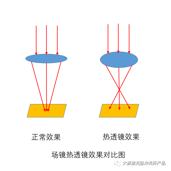 【激光课堂】第一期 热透镜效应——以HFM-250W脉冲光纤激光器为例 - 知乎