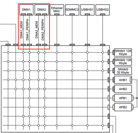 【STM32H7教程】第42章 STM32H7的DMA基础知识和HAL库API - 知乎