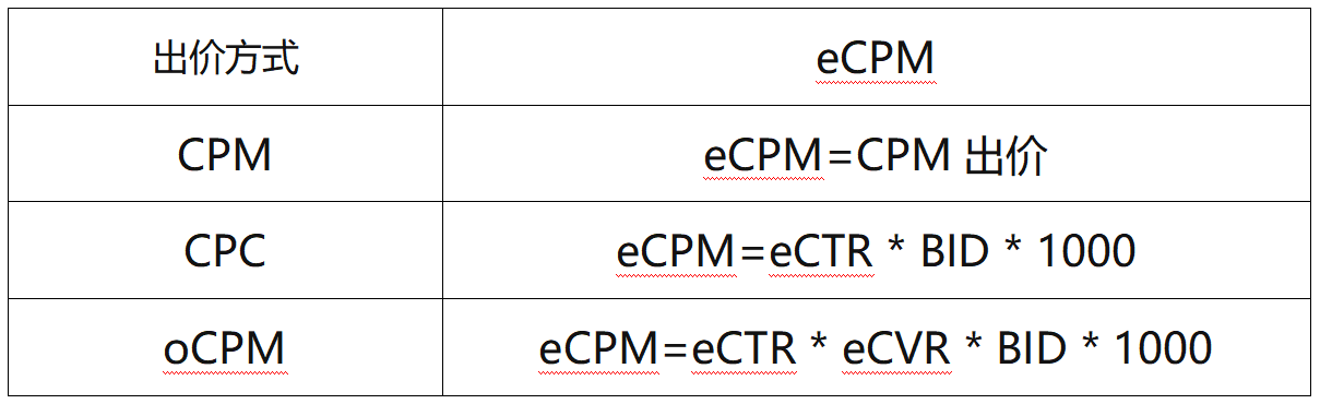 详解CPM、oCPM、eCPM的区别 - 知乎