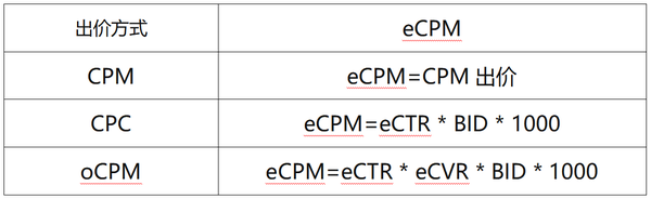 详解CPM、oCPM、eCPM的区别 - 知乎