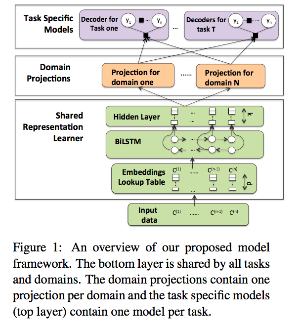 《Multi-task Domain Adaptation for Sequence Tagging》阅读笔记 - 知乎