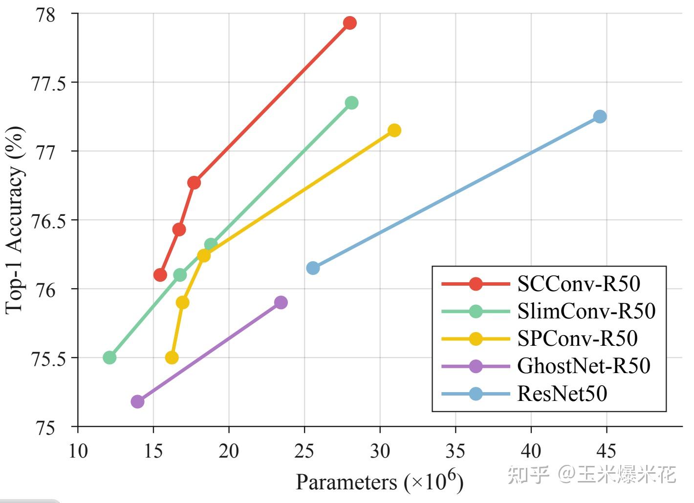 CVPR 2023 | SCConv: 即插即用的空间和通道重建卷积 - 知乎