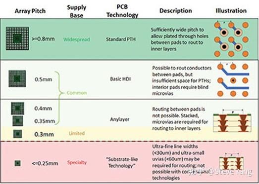 BGA阵列技术是如何影响从电路板布线到钻孔到测试工艺 - 知乎