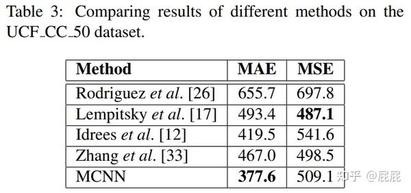人群计数论文翻译（1）MCNN - 知乎