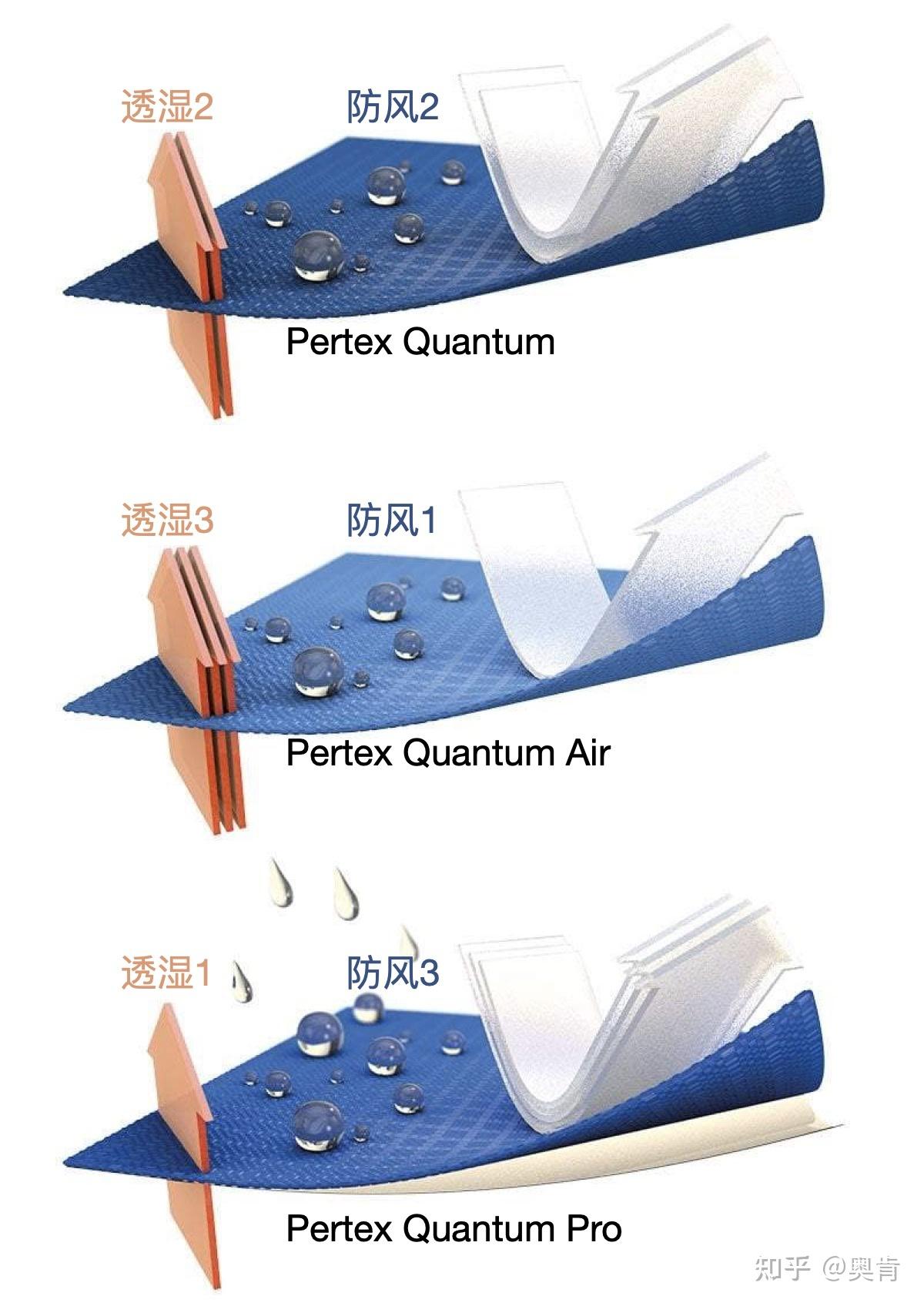 Pertex Quantum面料研究和使用感受 - 知乎