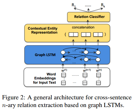 《Cross-Sentence N-ary Relation Extraction with Graph LSTMs》阅读笔记 - 知乎