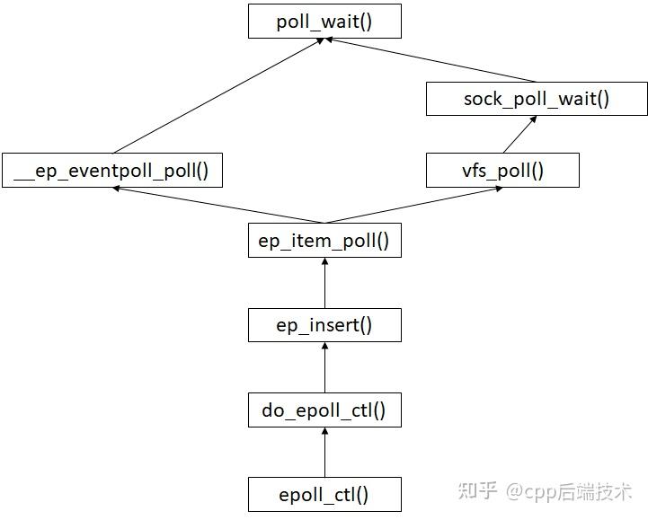 深入揭秘epoll的底层原理、内核源码实现及常见问题 - 知乎