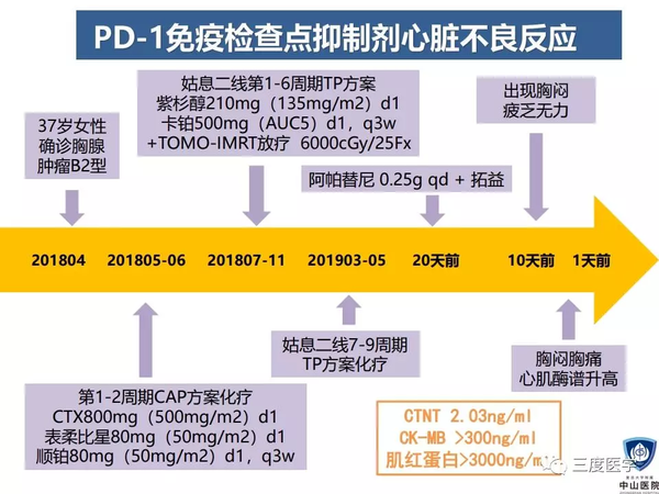 CCOC 2019课件分享 | 肿瘤心脏病学MDT门诊探索之路 - 知乎