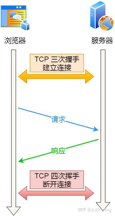 长连接和 Tcp 长连接有什么区别？ 知乎