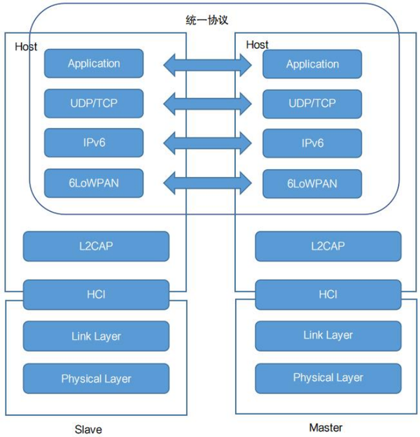 五分钟技术趣谈 | 如何统一家庭内部异构网络？6LoWPAN是个好选择 - 知乎