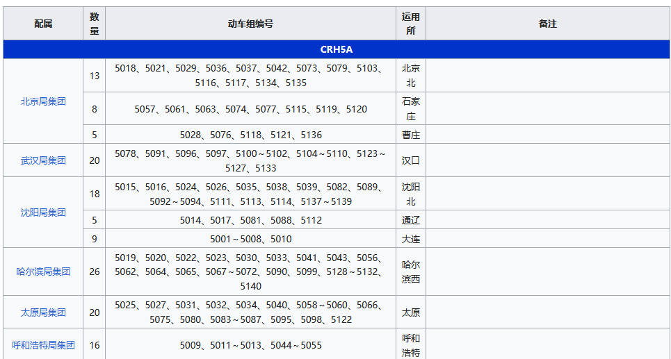 和谐号CRH5型电力动车组 / China Railway CRH5 - 辽观搬运的中英文维基百科词条 - 知乎