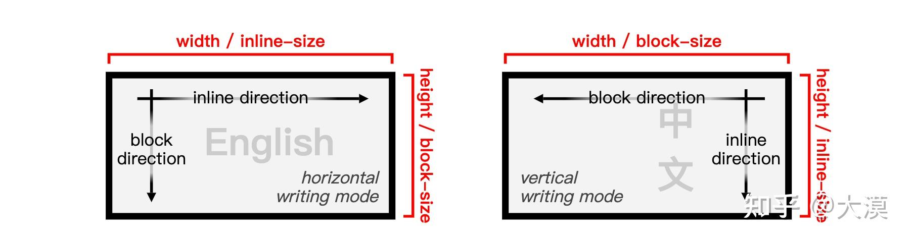 你真的了解 CSS 的 display 吗 - 知乎