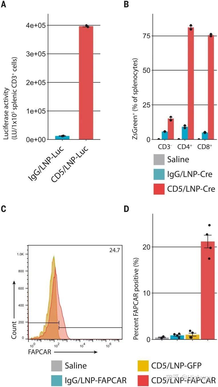 Science重磅：mRNA CAR-T - 知乎