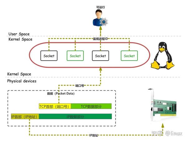 深入理解epoll背后的原理 - 知乎