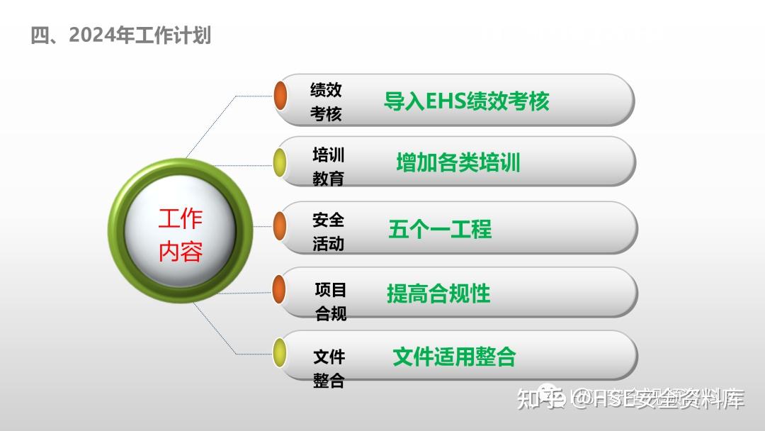 PPT |【课件】2023年EHS年度总结及来年工作计划 - 知乎