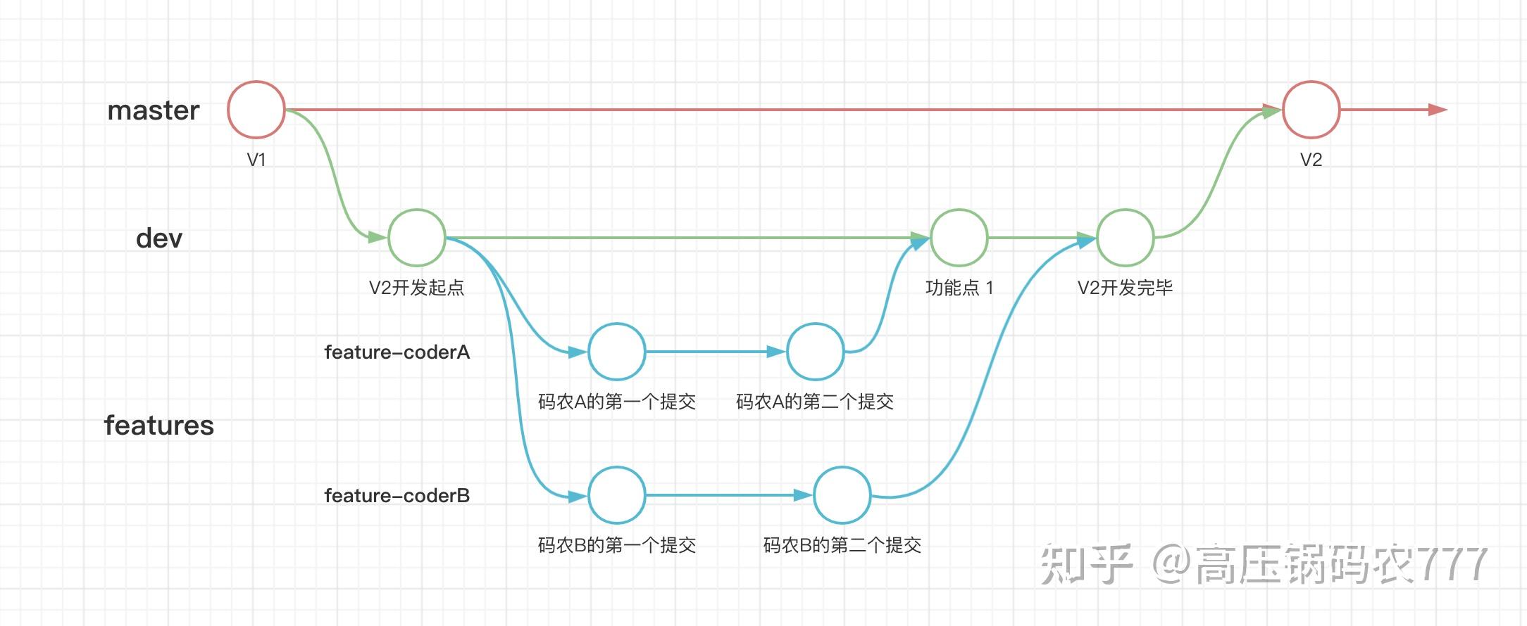 Git基础概念与分支模型入土指南 知乎