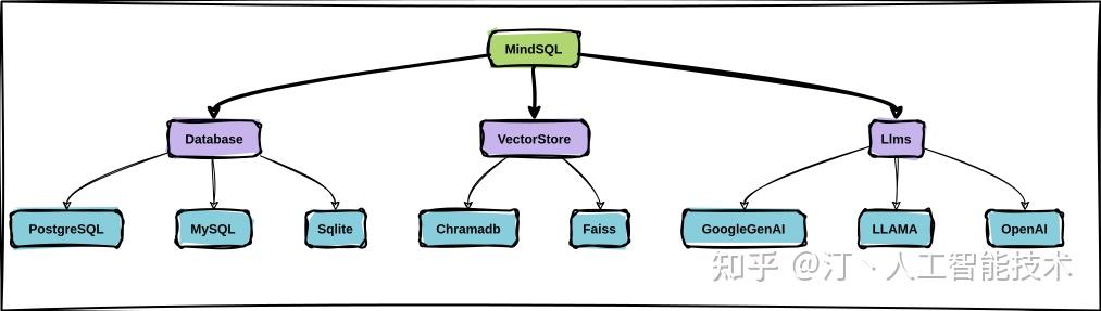 Nl2sql进阶系列1:db Gpt Hub、sqlcoder、text2sql开源应用实践详解 知乎