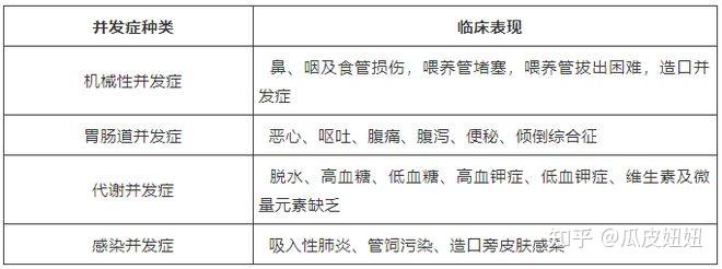 肠内营养常见并发症的预防及护理总结 知乎 