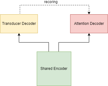 WeNet 更新：支持 RNN-T - 知乎