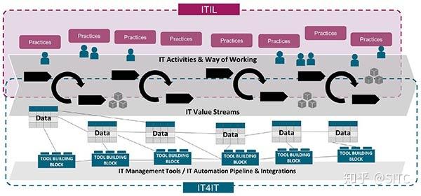 听说五百强都在用ITIL4与IT4IT，数字化IT运维效果加倍吗？ - 知乎