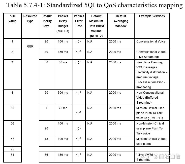 5G系统的QoS模型 - 知乎