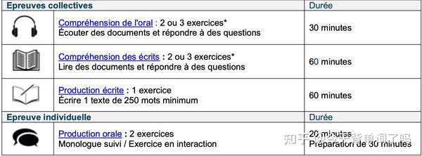 法语考试｜超详细的DELF B2考试+评分标准介绍 - 知乎