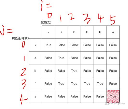 Leetcode热题100python No10 正则表达式匹配 知乎