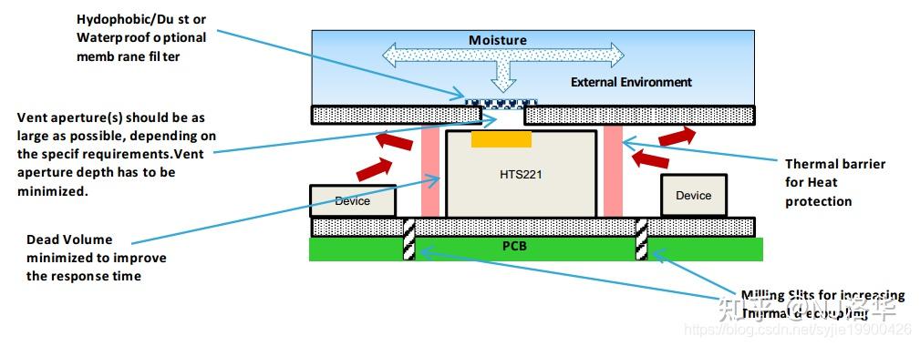 [S002]: HTS221 温湿度传感器小结 - 知乎