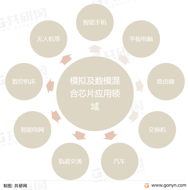 中国模拟及数模混合芯片市场竞争格局及行业经营模式 知乎