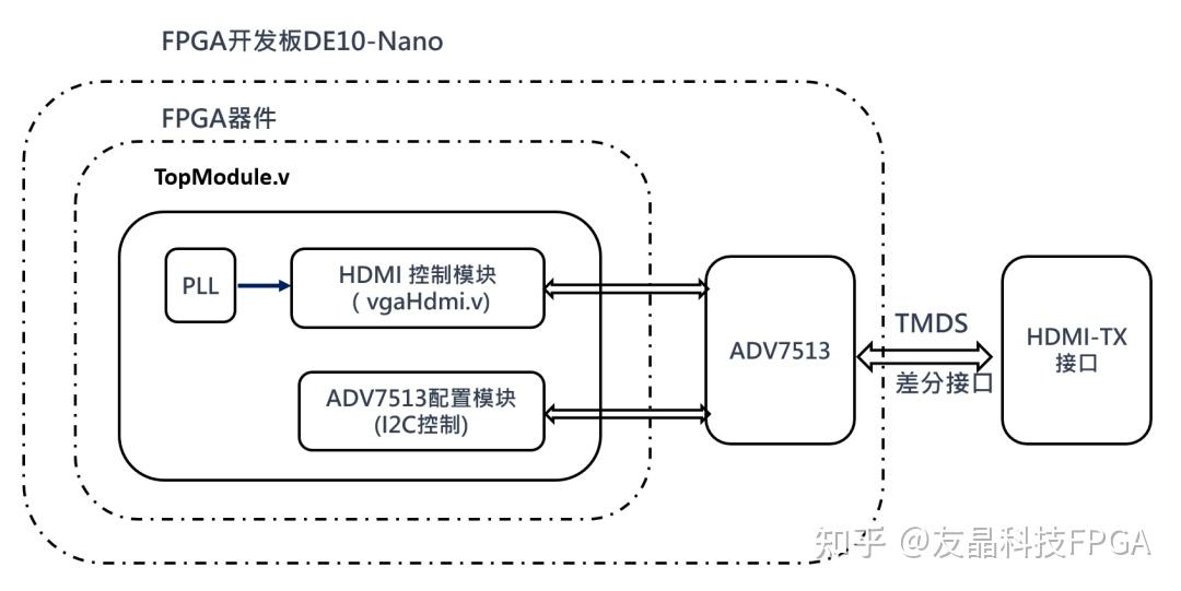 GitHub开源项目介绍——基于DE10-Nano的HDMI设计 - 知乎