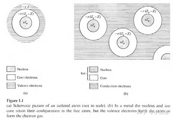 [Solid State Physics] Chap 1_The Drude Theory of Metals - 知乎