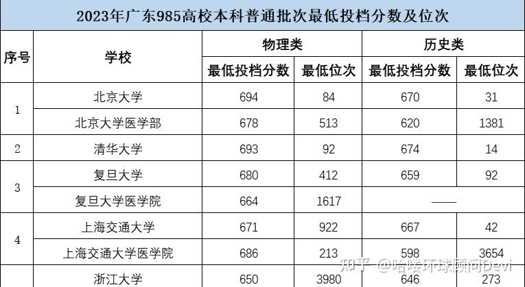 能考上985，还有必要读DSE考港大吗？ - 知乎