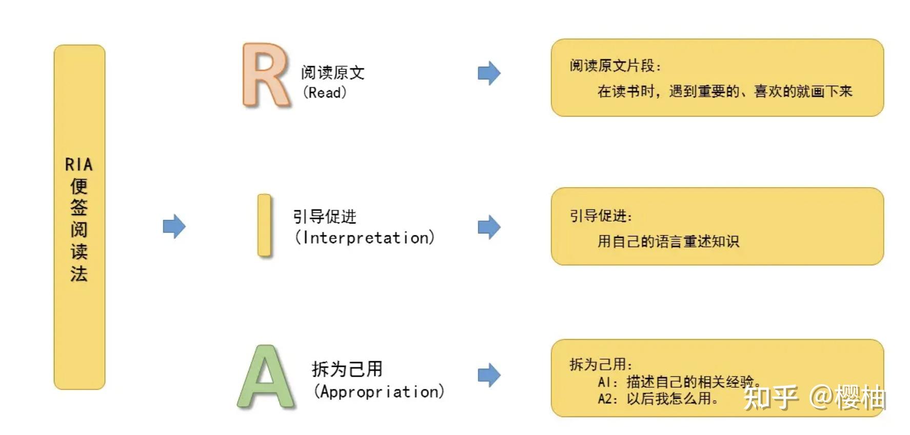 RIA便签读书法：将知识转化为能力 - 知乎