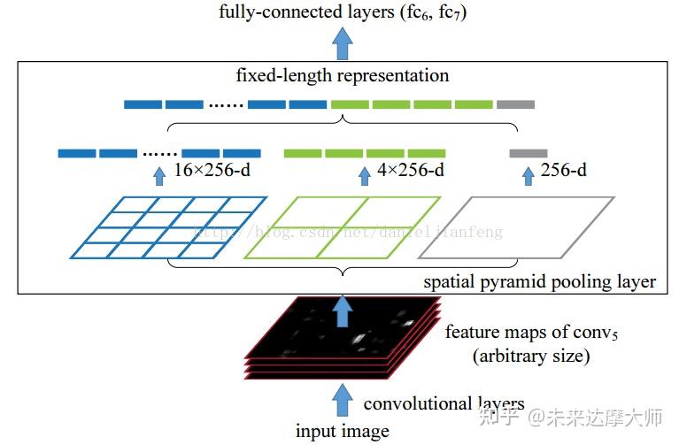 【深度学习相关概念】池化，重叠池化(Overlapping Pooling)和空间金字塔池化(Spatial Pyramid Pooling ...
