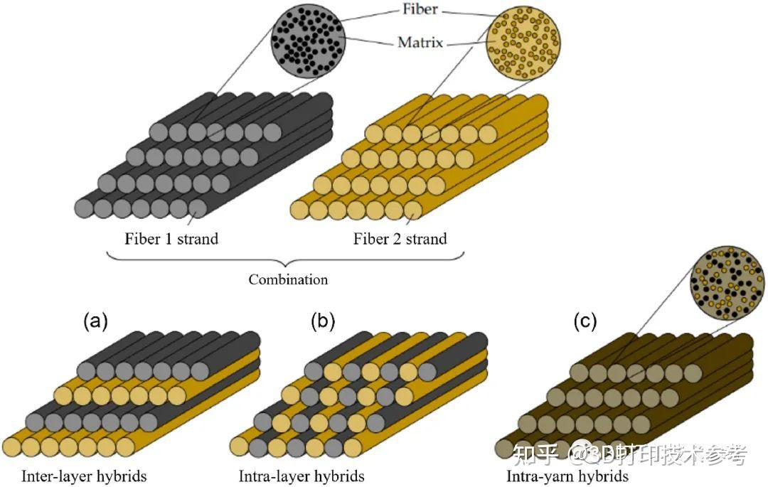 干货分享：FDM 3D打印纤维增强复合材料的进一步发展 - 知乎