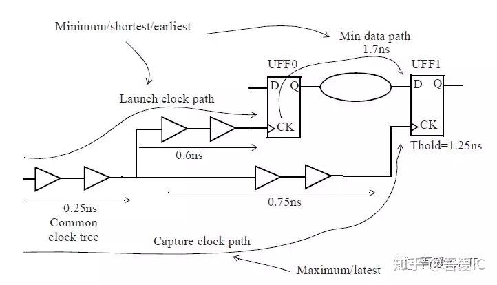 CRPR(Clock Reconvergence Pessimism Removal)能补偿crosstalk吗？ - 知乎